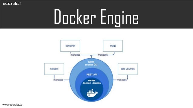 Docker Architecture Explained How Docker Works Edureka