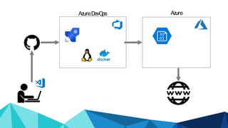 Docker + Azure DevOps = Pipeline for Jekyll sites | PPT