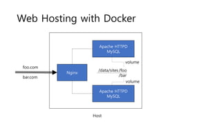 Docker based web hosting | PDF