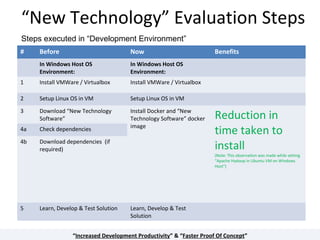 Docker benefits v0.1 | PPT | Operating Systems | Computer Software and ...