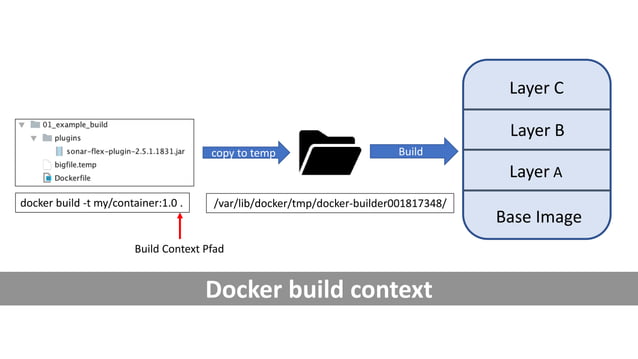 Docker best practices | PPT