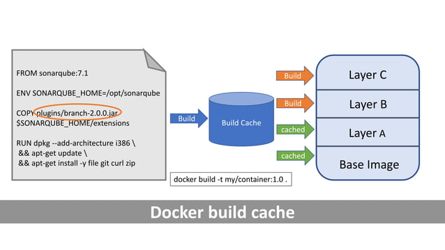 Docker best practices | PPT