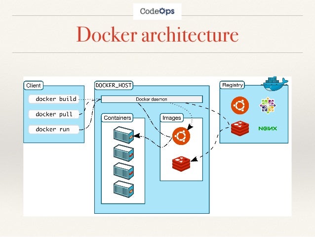Docker By Example Basics