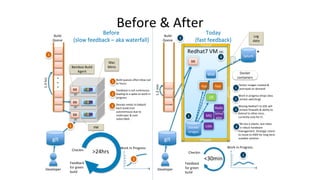 Docker CI at ANZ | PPTX