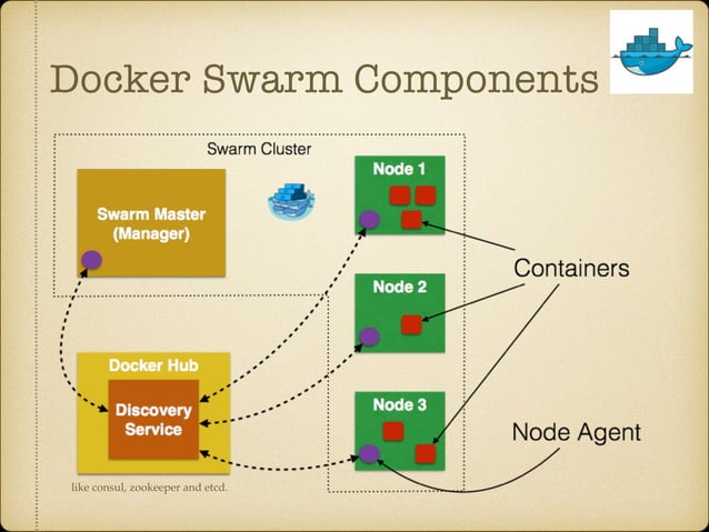 Docker compose and swarm | PPT