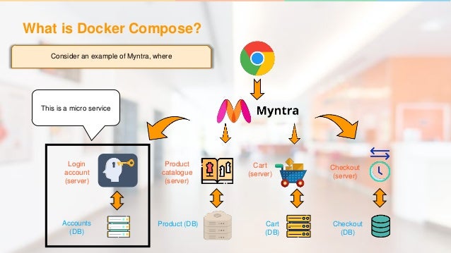 Docker Compose Docker Compose Tutorial Docker Tutorial For Beginn…