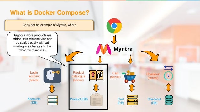 Docker Compose Docker Compose Tutorial Docker Tutorial For Beginn…
