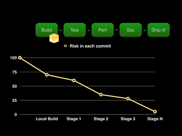 Continuous Delivery Pipeline with Docker and Jenkins | PDF | Cloud Computing | Internet