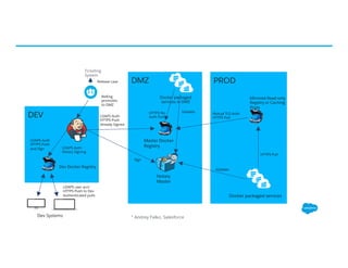 Securing the Container Pipeline at Salesforce by Cem Gurkok | PPT