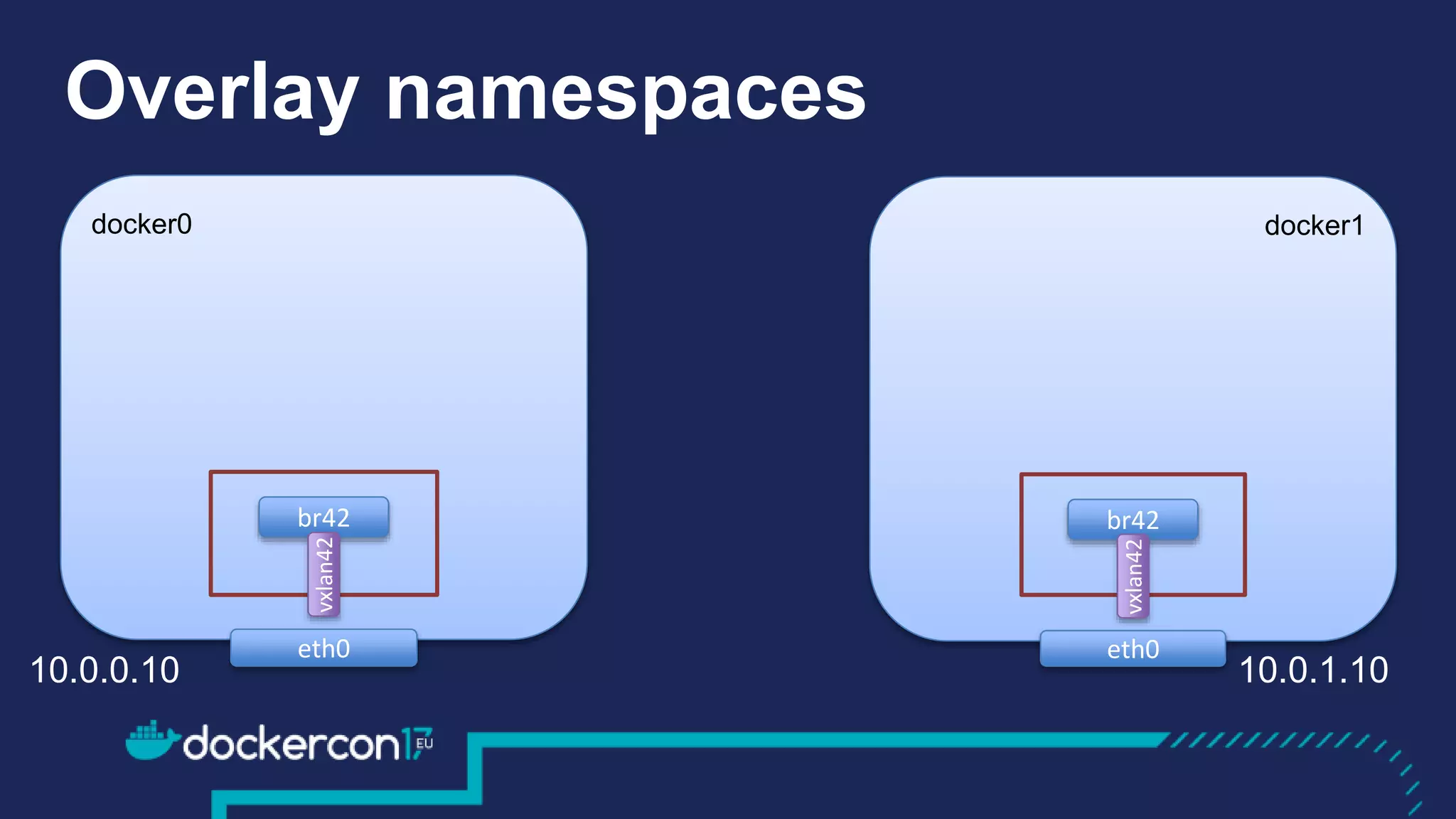 Deeper Dive In Docker Overlay Networks Ppt