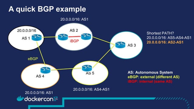 Deeper Dive In Docker Overlay Networks Ppt