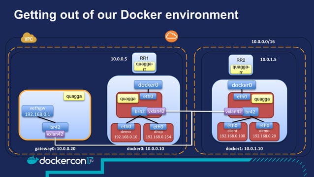 Deeper dive in Docker Overlay Networks | PPT