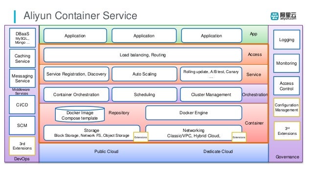 Docker Practice in Alibaba Cloud by Li Yi (Mark) & Zuhe Li (Sogo)
