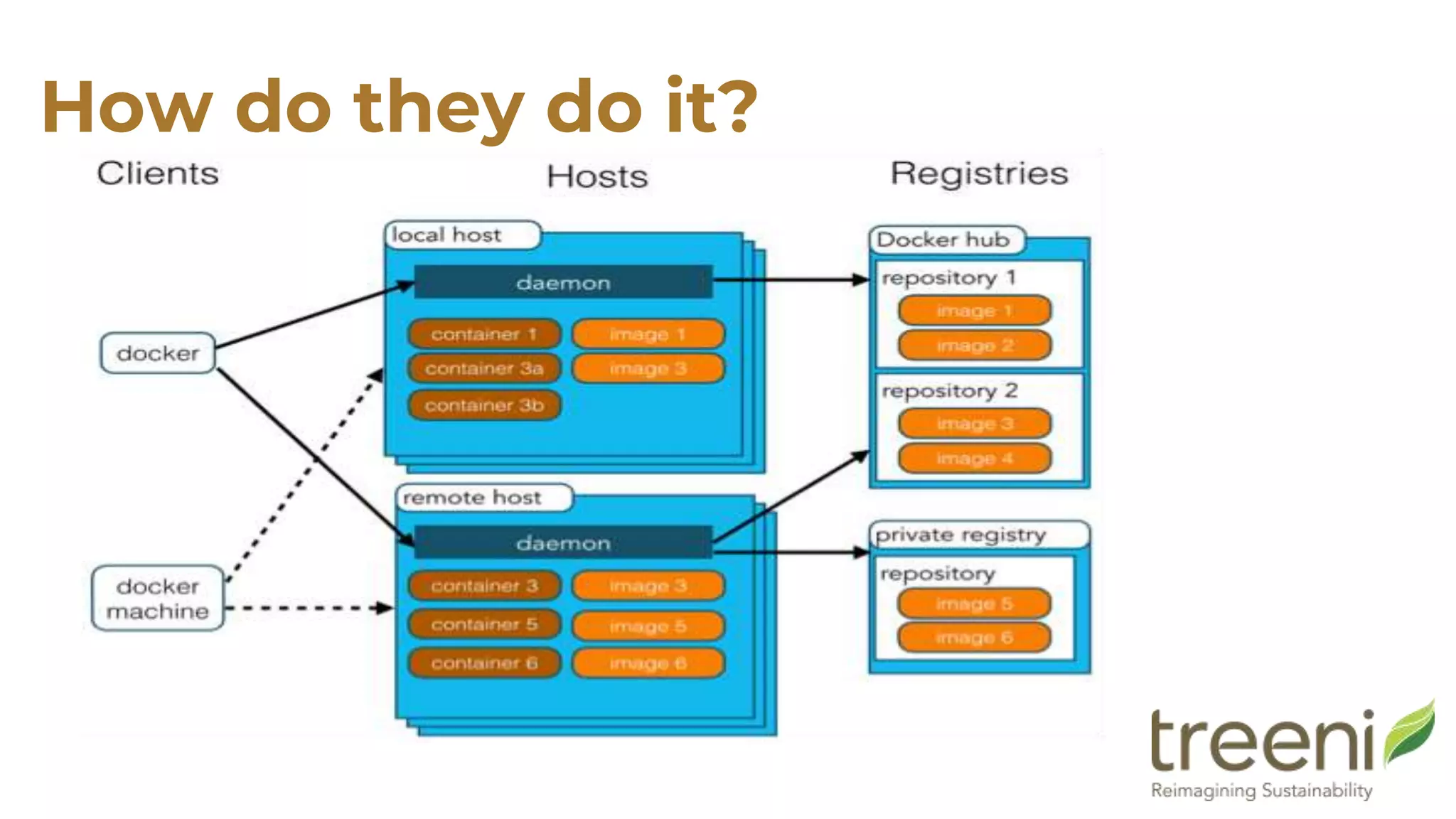 Docker containerized approach | PPT Docker containerized approach | PPT