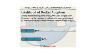 Docker Containers Trends and Forecast | PPT
