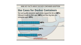 Docker Containers Trends and Forecast | PPT