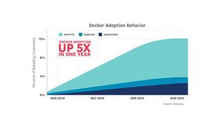 Docker Containers Trends and Forecast | PPT