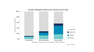 Docker Containers Trends and Forecast | PPT