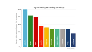 Docker Containers Trends and Forecast | PPT