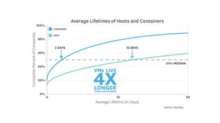 Docker Containers Trends and Forecast | PPT