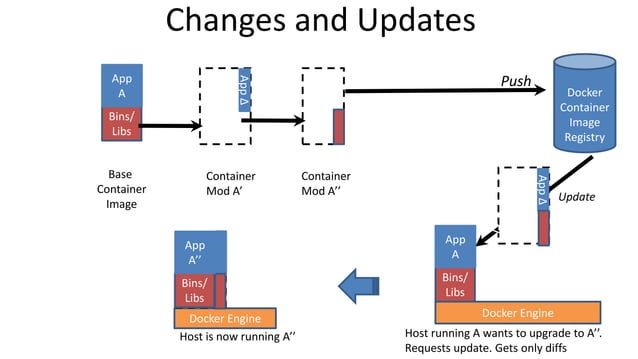 Introduction Into Docker Ecosystem Pptx Operating Systems Computer Software And Applications