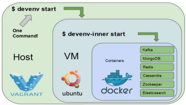 Introduction Into Docker Ecosystem