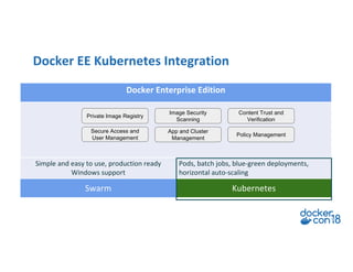 Docker ee an architecture and operations overview | PPT