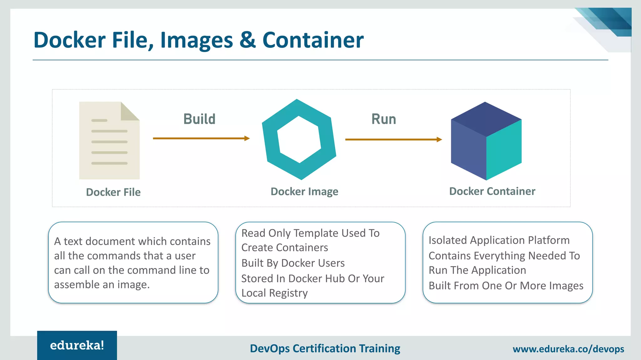 Docker Explained What Is A Docker Container Docker Simplified Docker Tutorial Edureka Ppt 6763