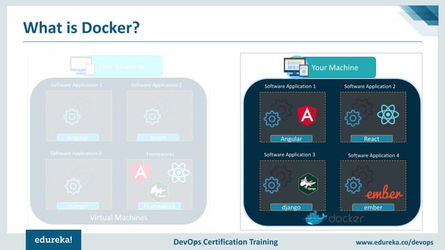 Docker Explained | What Is A Docker Container? | Docker Simplified | Docker Tutorial | Edureka ...