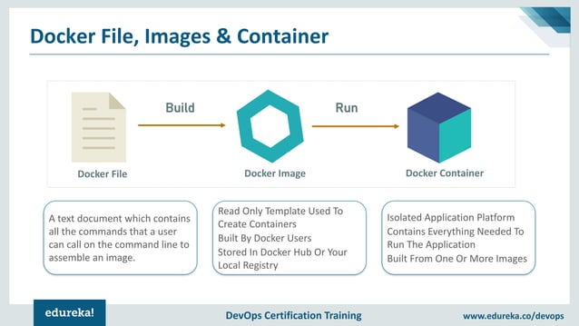 Docker Explained | What Is A Docker Container? | Docker Simplified | Docker Tutorial | Edureka ...