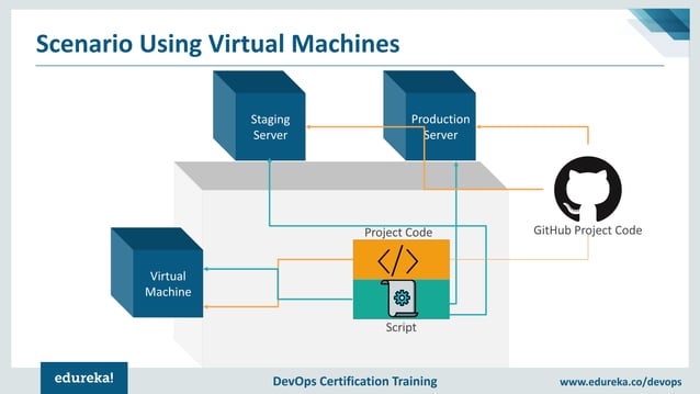 Docker Explained What Is A Docker Container Docker Simplified Docker Tutorial Edureka Ppt 5055