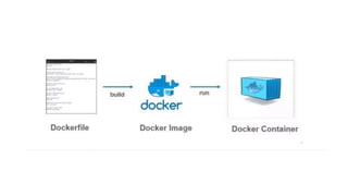 Presentation on the Dockerfile by Techserver | PPT