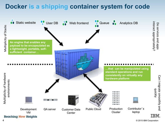 IBM Container Service Overview | PPT