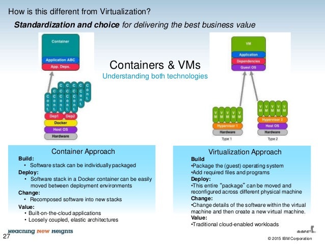IBM Container Service Overview