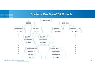 Docker for Software Development | PPT