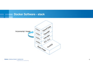 Docker for Software Development | PPT