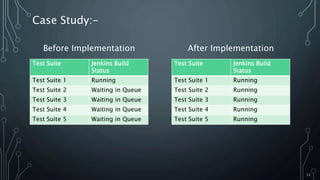Docker–Grid (A On demand and Scalable dockerized selenium grid architecture) | PPT