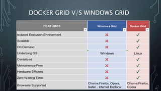 Docker–Grid (A On demand and Scalable dockerized selenium grid architecture) | PPT