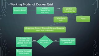 Docker–Grid (A On demand and Scalable dockerized selenium grid architecture) | PPT