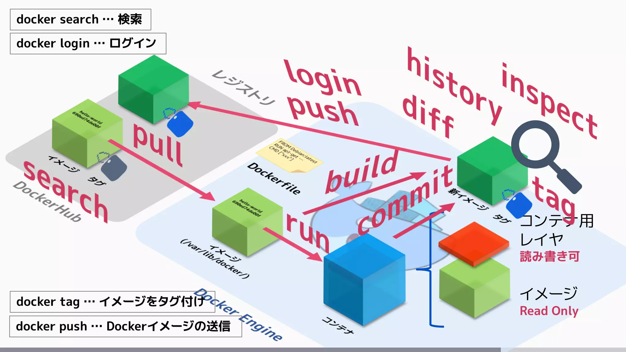 Dockerイメージの理解とコンテナのライフサイクル | PDF