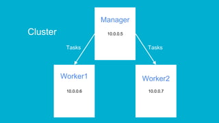 Introduction to Docker Images & Docker Swarm | PPTX | Operating Systems | Computer Software and ...