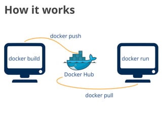 Docker in qa space | PDF