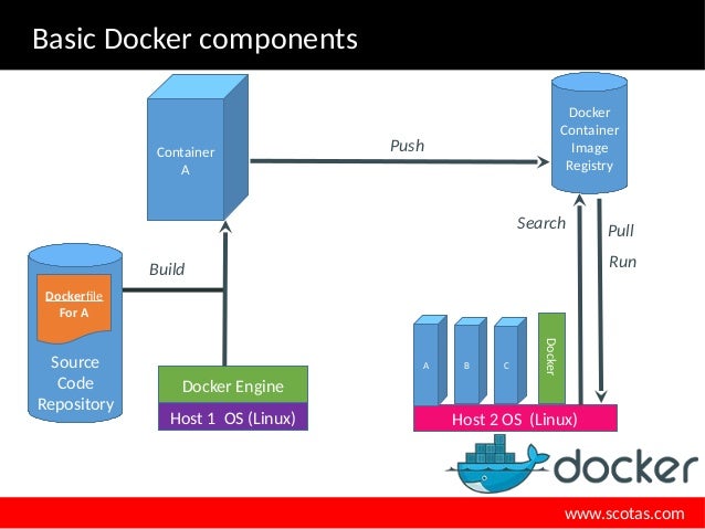 Docker introduction
