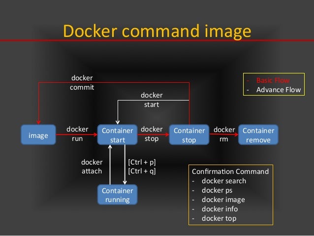 Docker introduction
