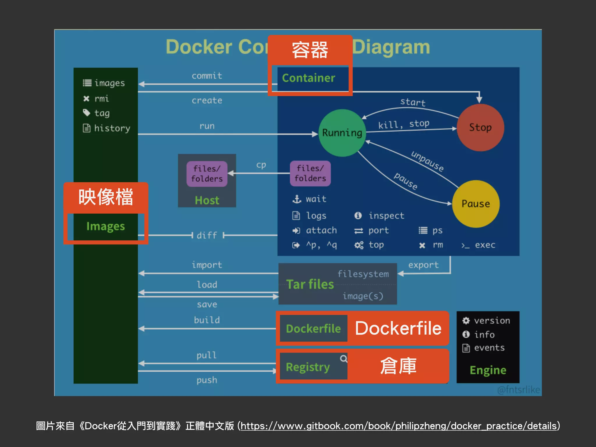 Docker introduction | PPT