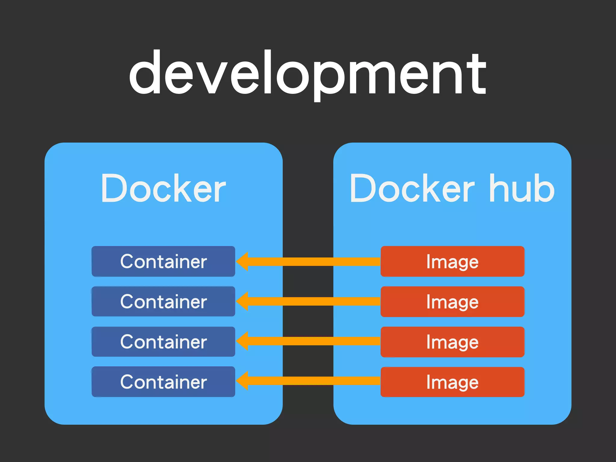 Docker introduction | PPT