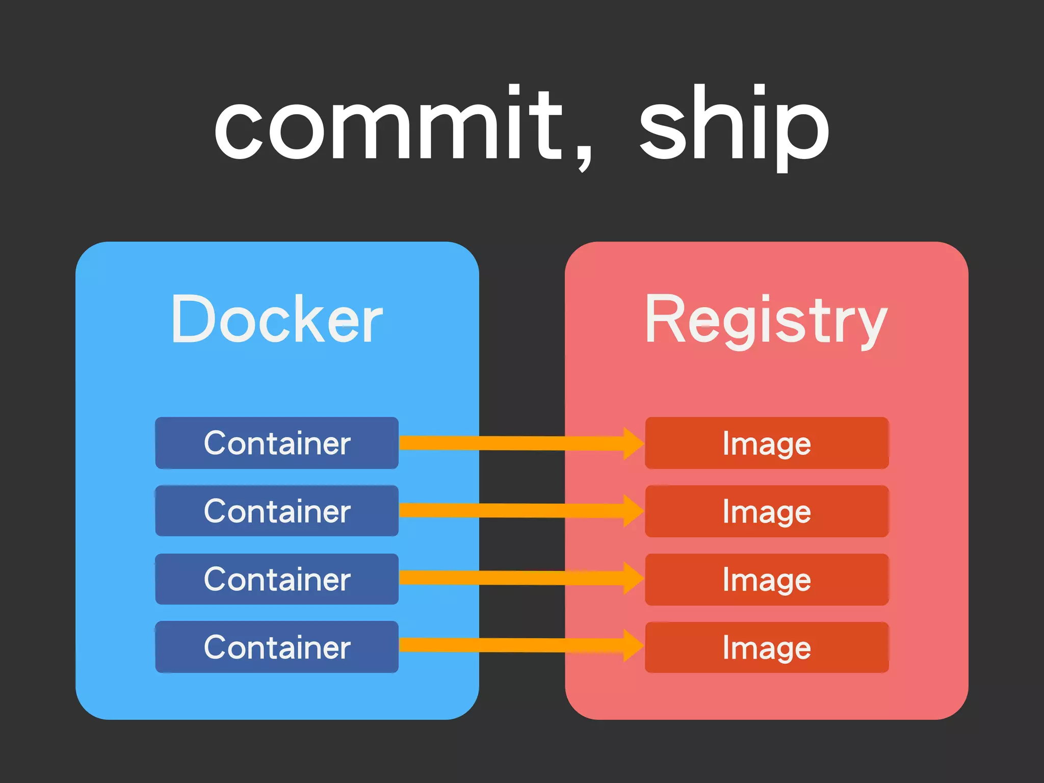 Docker introduction | PPT
