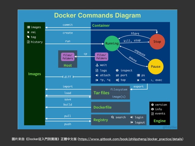 Docker introduction | PPT