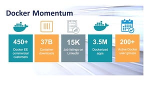 Docker introduction & benefits | PPTX | Operating Systems | Computer Software and Applications