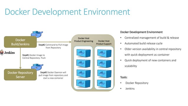 Docker introduction & benefits | PPT